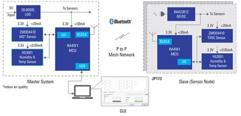Bluetooth Low Energy BLE Sensor Network Solution Renesas