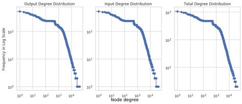 In Out And Total Degree Distributions For The Associations Graph