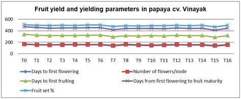 Fruit Yield And Yielding Parameters Such As Days To First Flowering