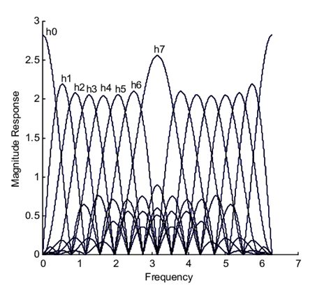 frequency response of each dct transform kernel download scientific