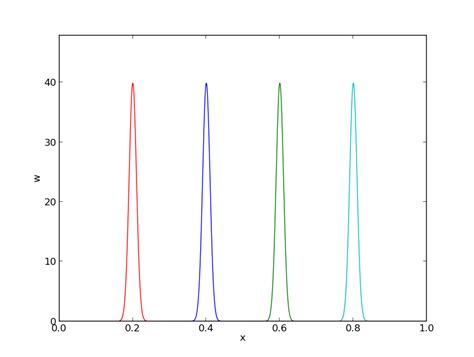 Basic Principles For Approximating Differential Equations