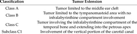 Adapted Fisch Classification Of Jugulotympanic Paraganglioma Download