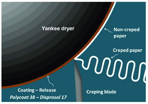 Scheme Of The Creping Process Using A Coating Release Agent In The