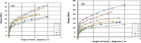 Figure 2 From Behavior Of Rc Beams With Web Opening Subjected To Pure Torsion Semantic Scholar