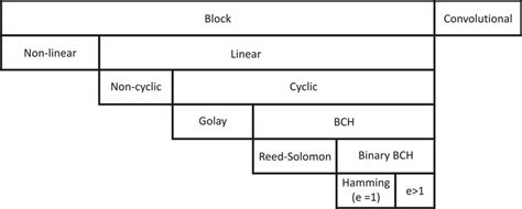 2 Taxonomy Of Fec Codes Adapted From 37 Download Scientific