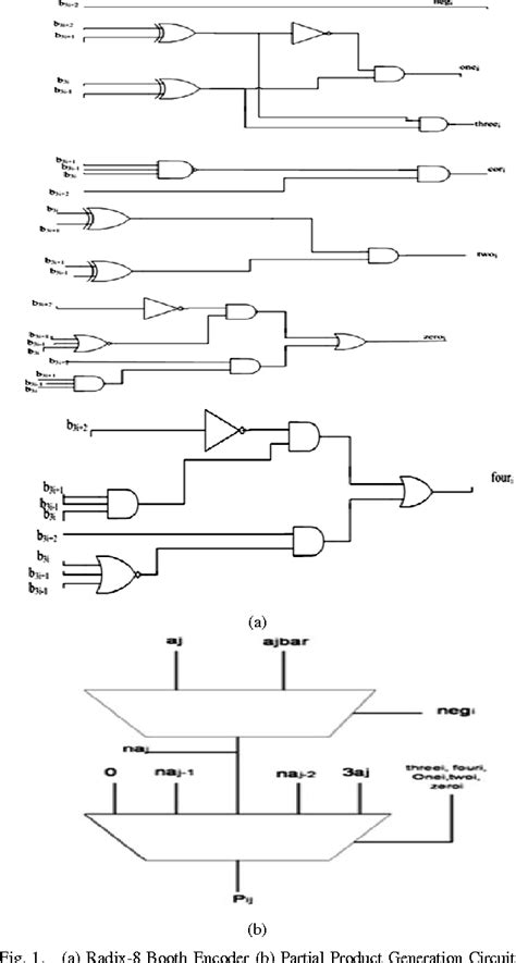 figure 1 from design of a low error fixed width radix 8 booth
