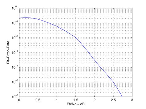 Measured Ber Performance Of A Rate 13 Programmable Turbo Code With