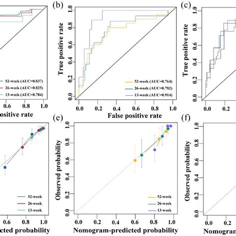 Internal And External Validation Of The Nomogram Model A C Download Scientific Diagram
