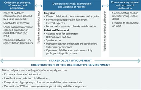 Conceptual Framework For A Deliberative Process Download Scientific Diagram