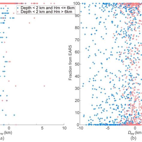 Relevance Of Modis Cloud Fraction A And Era5 Cloud Fraction B In