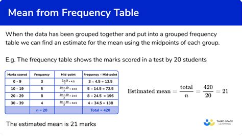 Mean From Frequency Tables Worksheet Free Printable