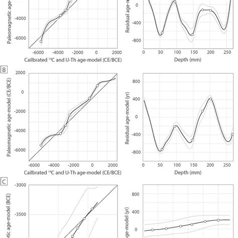 Correlation Between The Age Depth Model Obtained By Calibrated ¹⁴c And