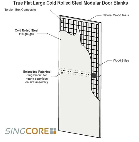 Steel Door Core Types At Yvette Seo Blog