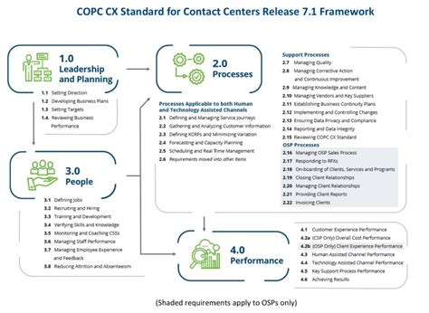 Cx Copccxstandard Copc Customerexperience Automation Ai