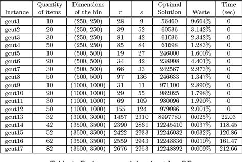 Table 1 From Algorithms For Two Dimensional Cutting Stock And Strip