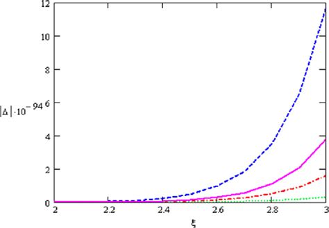 Variation Of The Magnetic Field On Rayleigh Wave Velocity And