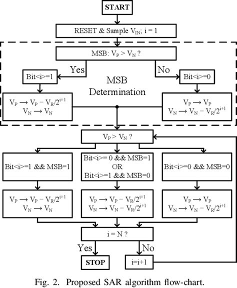 Figure 2 From A 10 Bit 100ks S Sar Adc With A Monotonic Capacitor Switching Procedure For Single