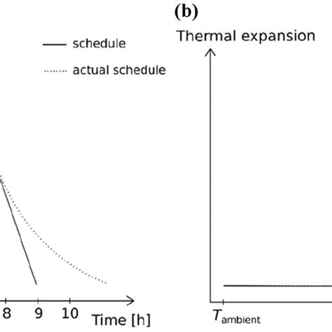A Annealing Cycle During Dilatometer Testing B Evaluation Schematic