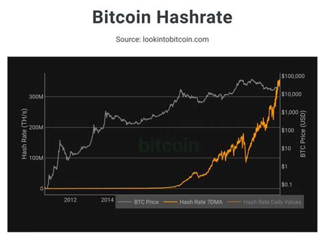 The Hashrate Of Bitcoin Is A Parabolic Uptrend Chart Rkucoin