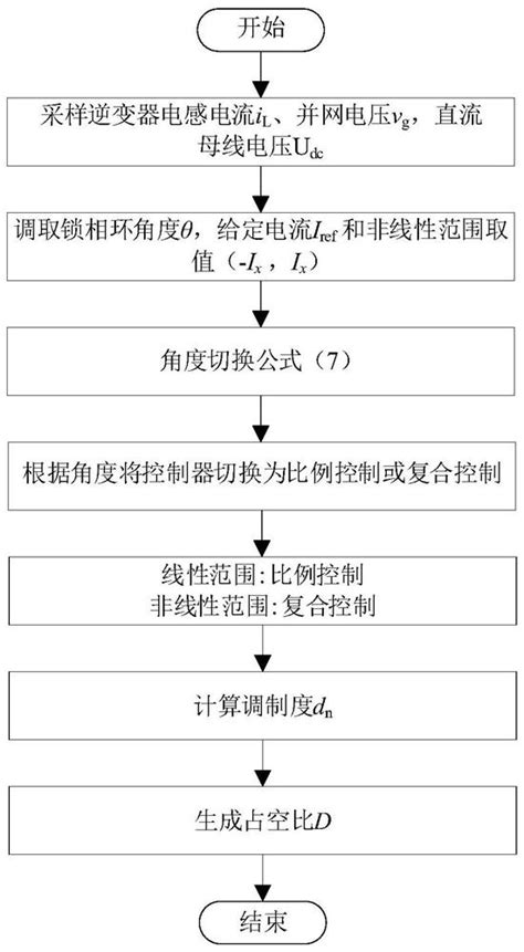 Controller Switching Method For Improving Current Quality Of Grid Connected Inverter Eureka
