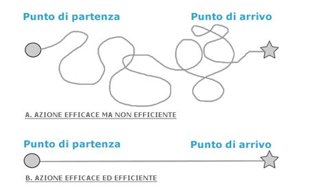 Efficacia Ed Efficienza Le Differenze Nuovi Clienti