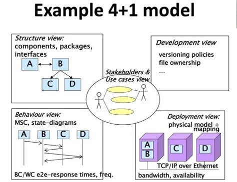 探索软件架构的艺术：c4模型与4 1视图模型的比较与应用 腾讯云开发者社区 腾讯云