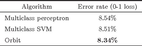 Table 1 From Risk Minimization In Structured Prediction Using Orbit
