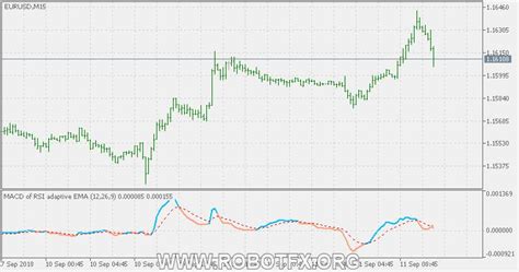 Macd Of Rsi Adaptive Ema Indicator For Metatrader 5 Alice Wonders Posted On The Topic Linkedin