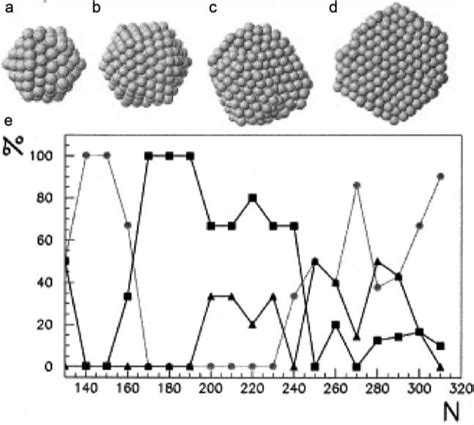 Dependence Of Shape With Size Of Ag Clusters A−d Typical Structures Download Scientific