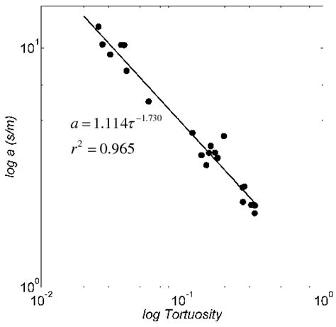 Tortuosity Factor Versus Linear Term A Download Scientific Diagram