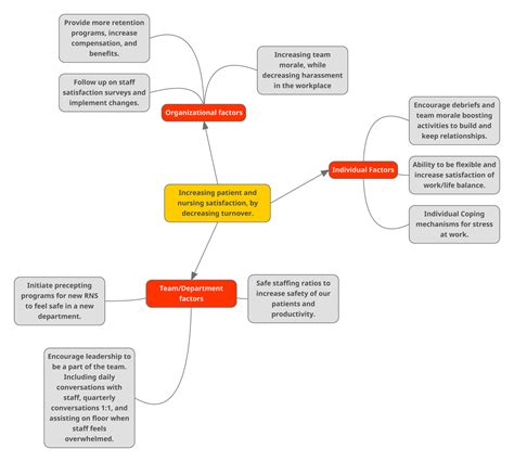 D024 Mind Map Mind Map Provide More Retention Programs Increase