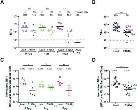 Lead And F108a Vlp Induction Of Nab After Booster Immunization The