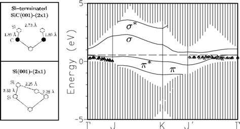 Left Panels Side Views Of The Surface Atomic Structure Of The Clean