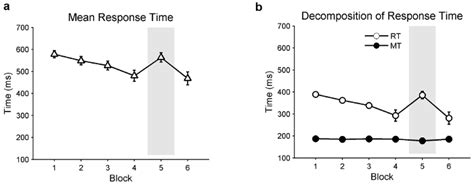 The Motor” In Implicit Motor Sequence Learning A Foot Stepping Serial Reaction Time Task