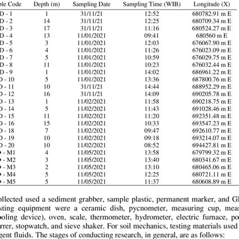 Coordinate Point Of Seabed Sediment Sampling Source Btipdp