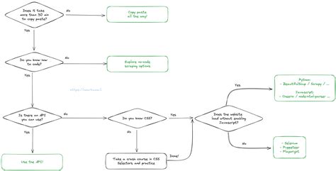 Web Scraping Data For Everyone Omar Kamali