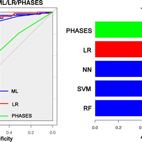 the receiver operating characteristic curve of the machine learning