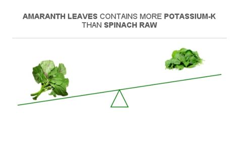 Compare Potassium In Amaranth Leaves To Potassium In Spinach Raw Compare Potassium In Amaranth Leaves To Potassium In Spinach Raw