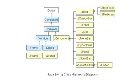 Java Swing Class Hierarchy Diagram Aayush Kumar