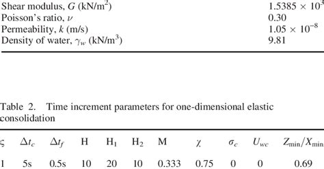 Elastic Soil Properties Download Table