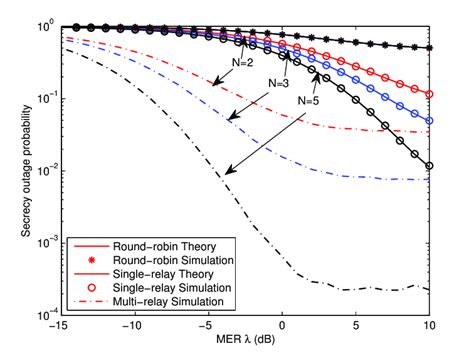 sop versus mer of round robin scheduling the single relay selection