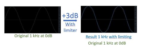 Loudness War The Limit Of The 0db In Digital Or Analog Better Than Digital Audio Science