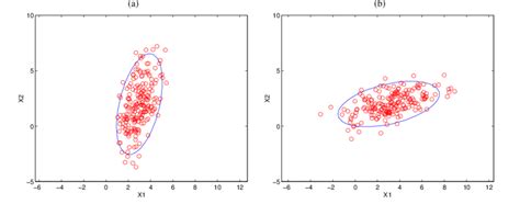 Example Of A Bivariate Gaussian Distribution With Energy Shift Caused