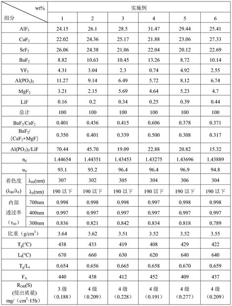 氟磷酸盐光学玻璃及其制备方法和光学元件与流程