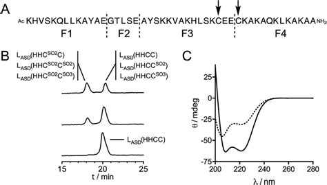 A Gluc Digestion Sites Dashed Lines And 1 O 2 Oxidation Sites