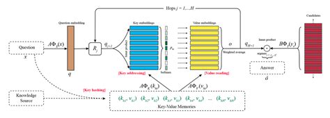 《key value memory networks for directly reading documents》阅读笔记 知乎