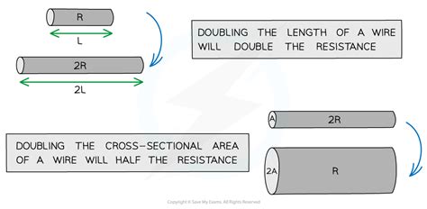 Resistivity Ocr As Physics Revision Notes 2018