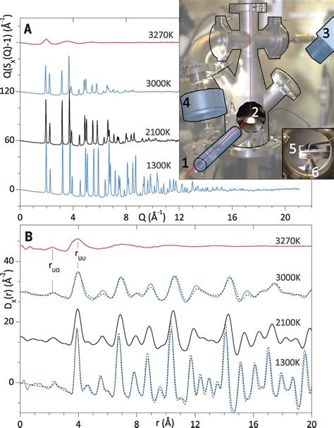 Molten Uranium Dioxide Structure And Dynamics Science