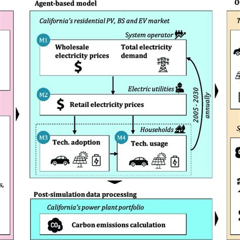 Overview Of The Agent Based Model Download Scientific Diagram
