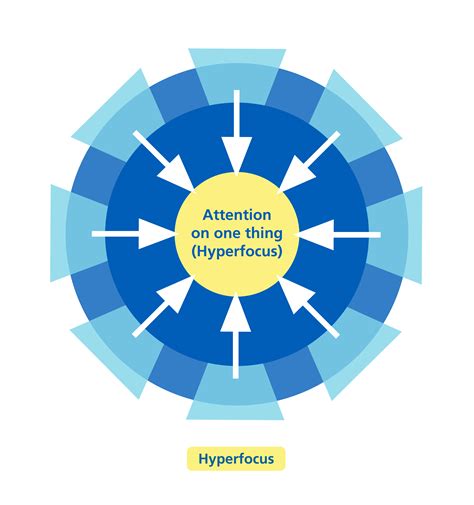 Adhd Attention Types Mindmate